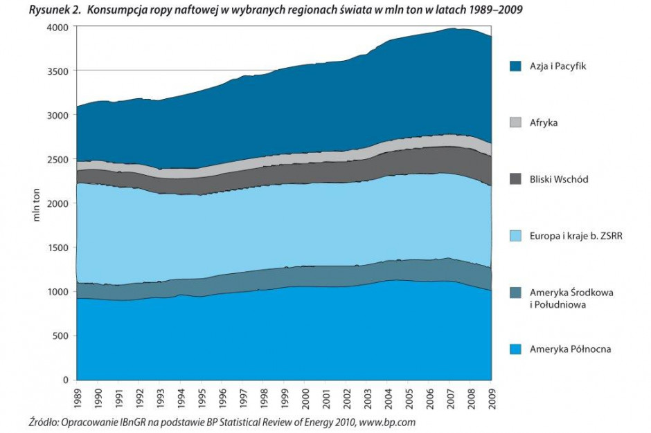 Zdjęcia: Zasoby i konsumpcja ropy naftowej na świecie