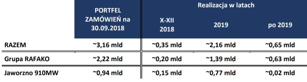 Rafako z topniejącymi przychodami i stabilnym portfelem zleceń