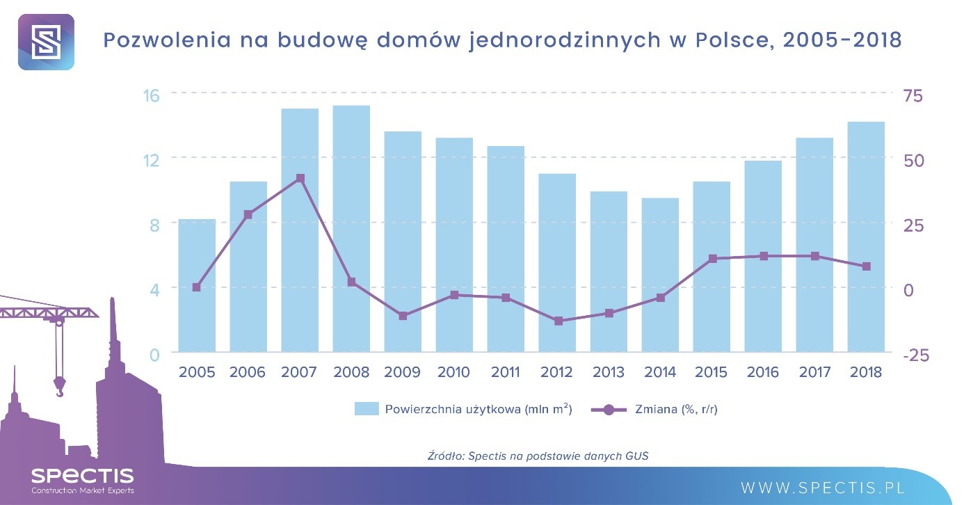 Spectis: Renesans budownictwa jednorodzinnego w Polsce