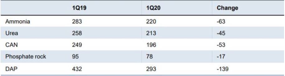 Wyniki Grupy Azoty poprawia i stabilizuje część nawozowa