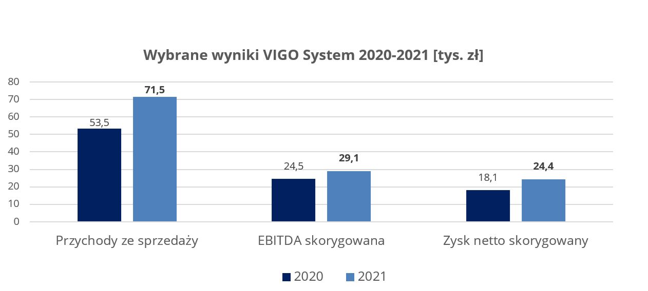 Vigo System bije kolejne rekordy i wstrzymuje dostawy do Rosji