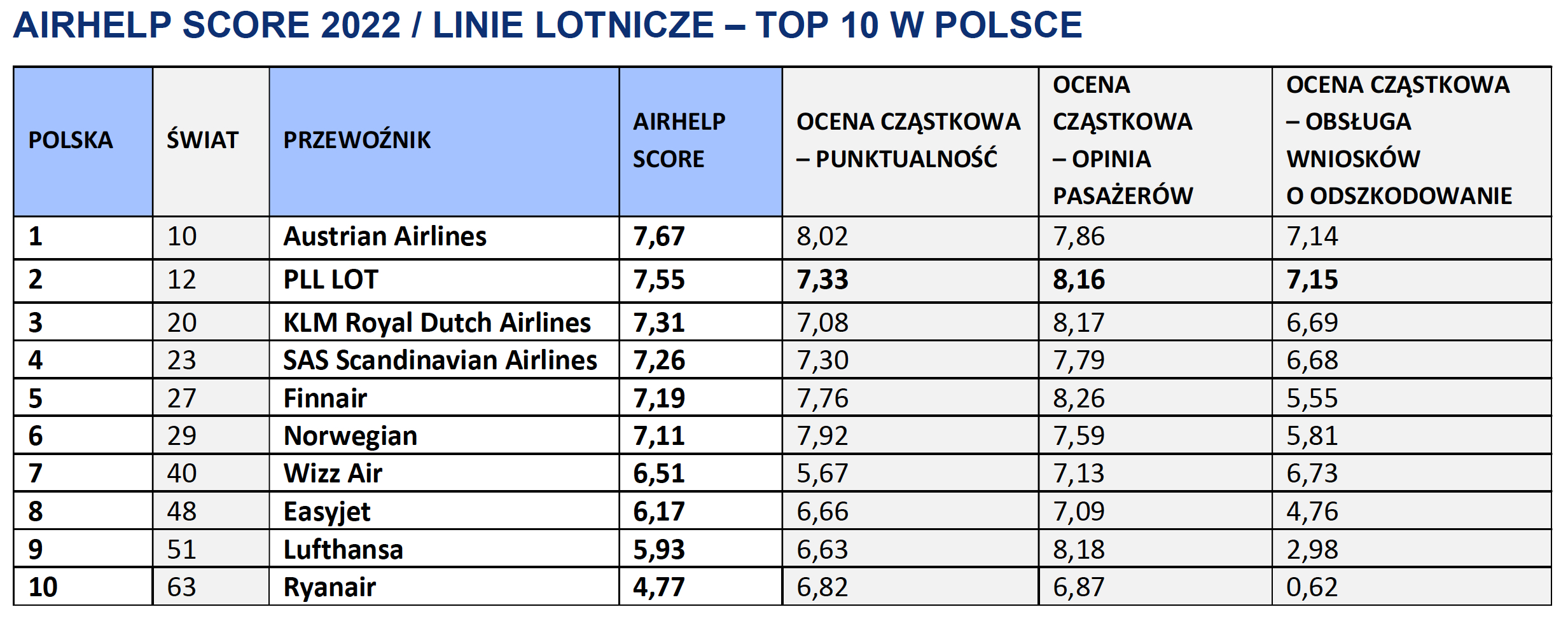 LOT znalazł się w czołówce światowego rankingu linii lotniczych