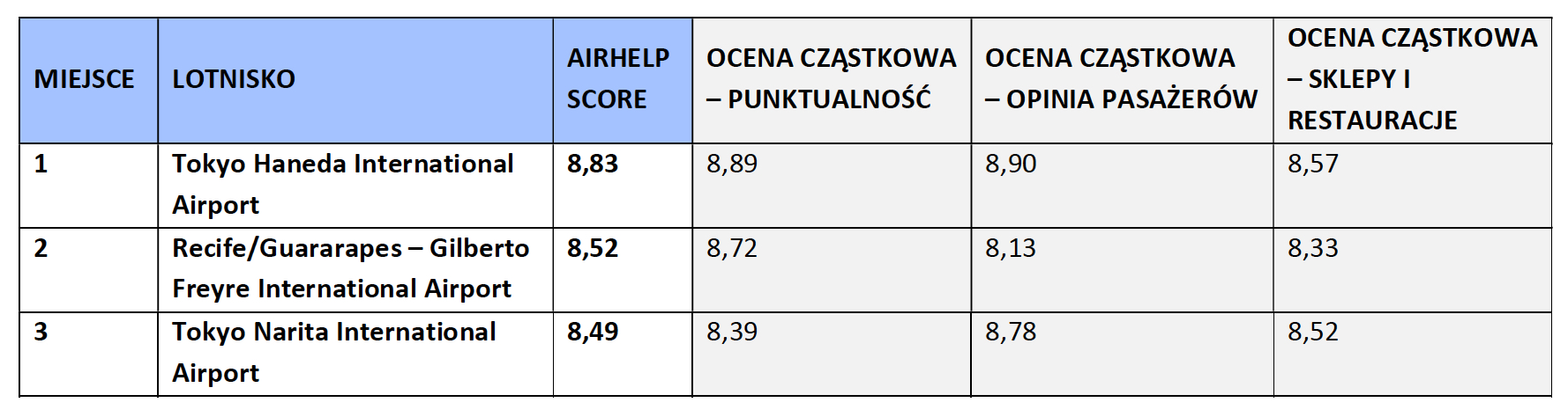 LOT znalazł się w czołówce światowego rankingu linii lotniczych