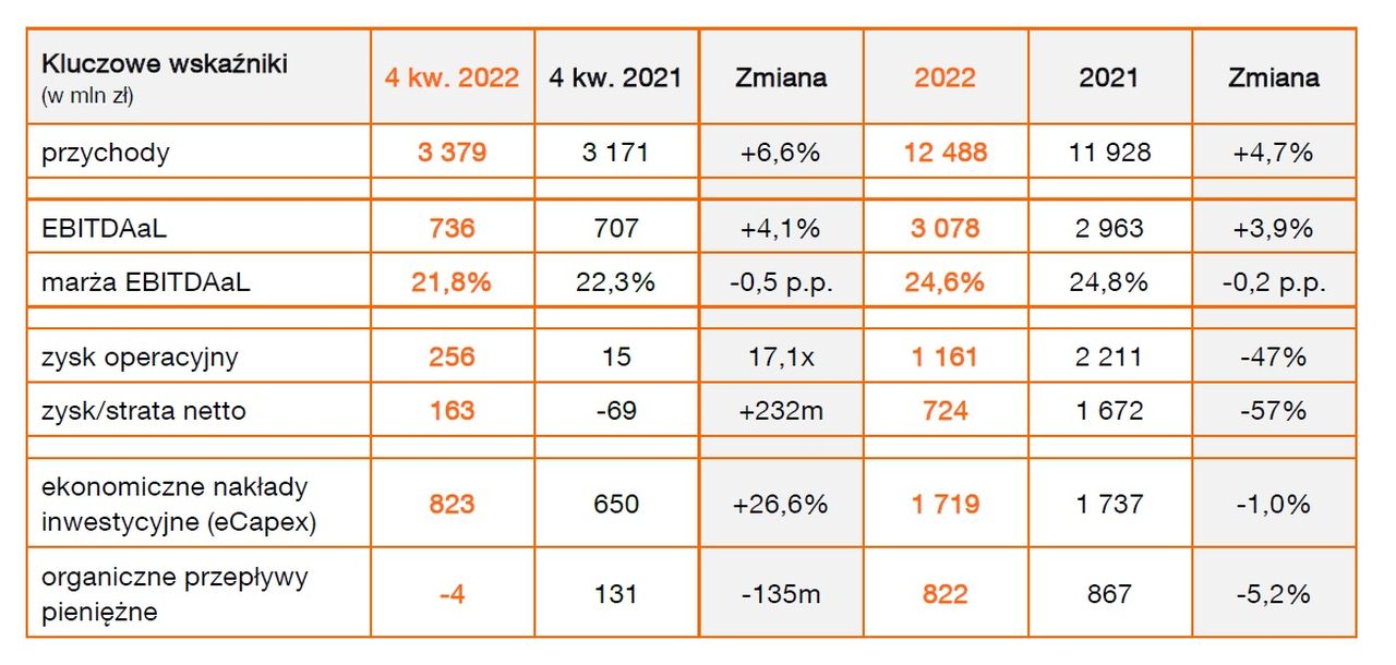 Orange Polska zarobił w rok setki milionów złotych