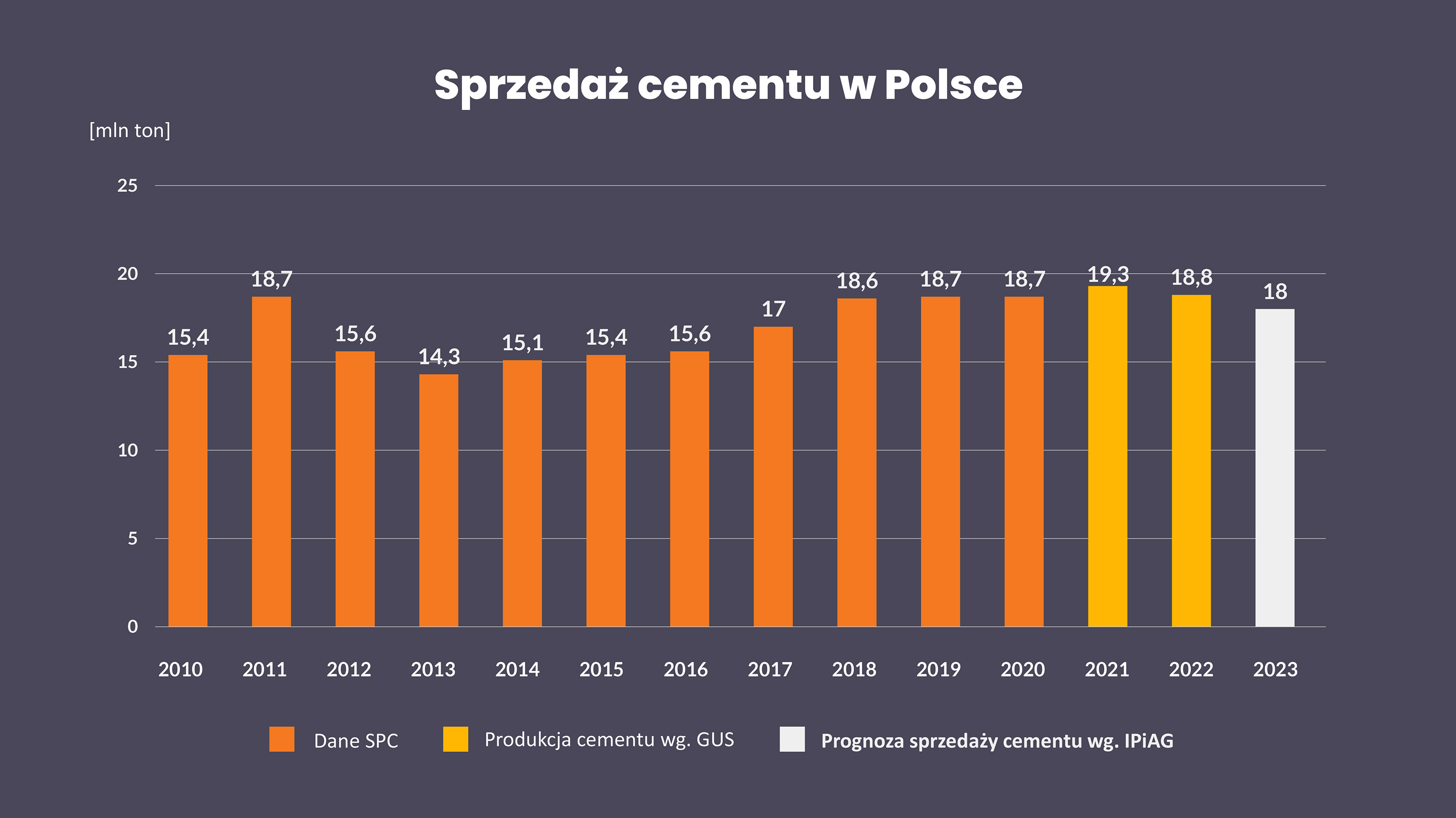 Polityka klimatyczna dobija cementownie. Produkcja spada, import rośnie
