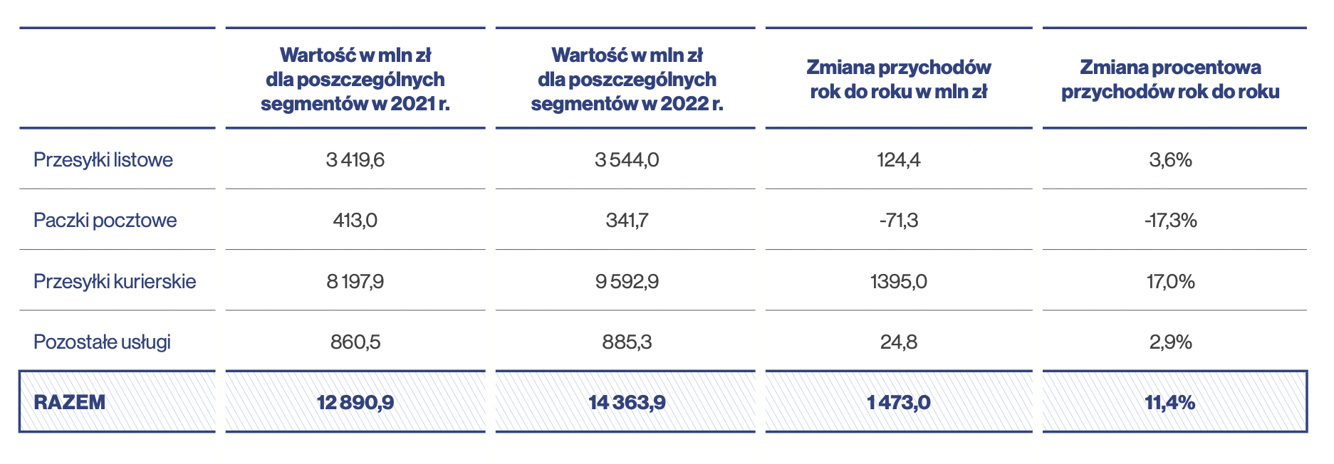 Coraz bliżej do 1 mld przesyłek kurierskich. Rynkiem rządzi 7 firm