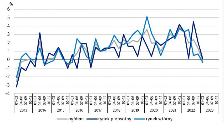 W tych województwach ceny mieszkań najbardziej wzrosły