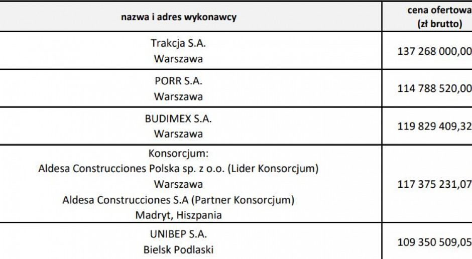 To oni złożyli oferty w przetargu na obwodnicę Giżycka. Znamy ich wysokość