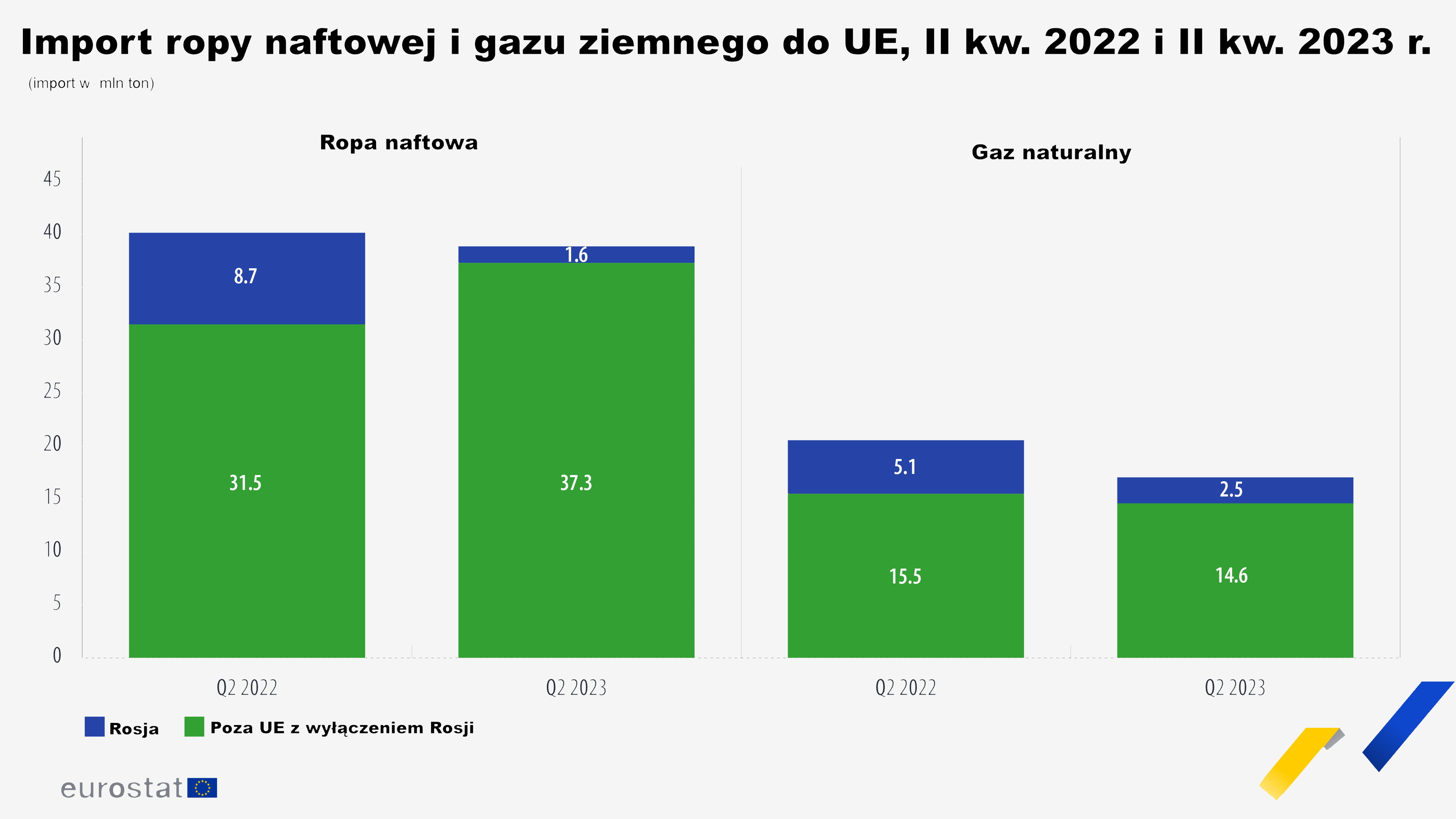 Import gazu i ropy z Rosji do Unii Europejskiej umiera