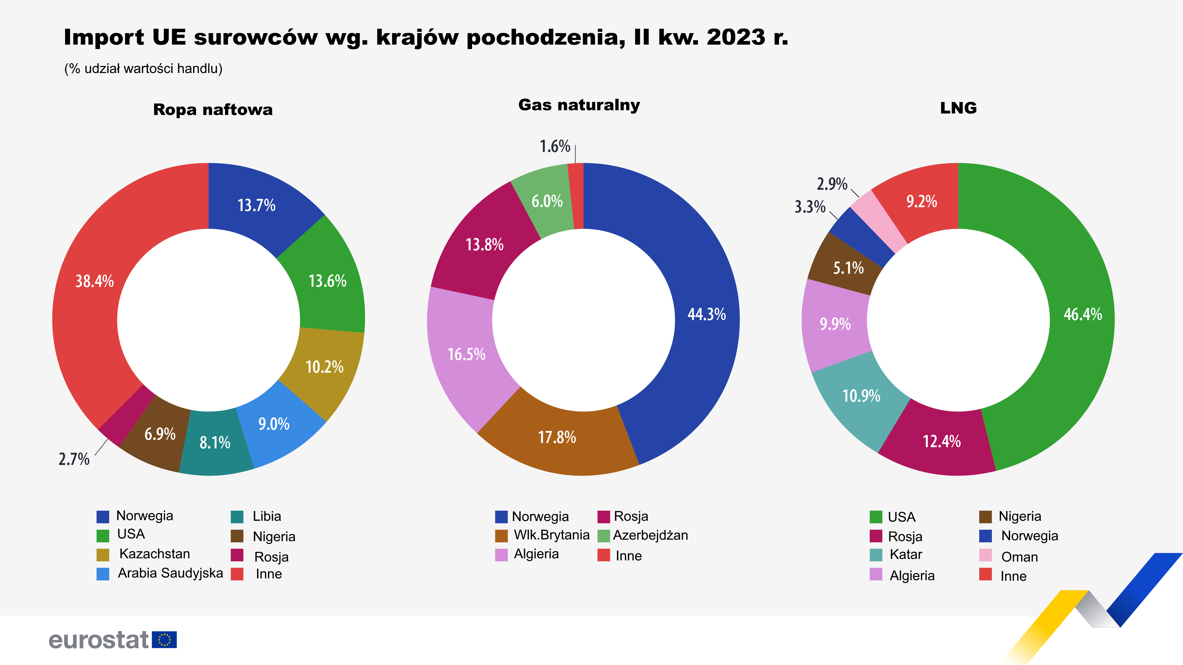 Import gazu i ropy z Rosji do Unii Europejskiej umiera