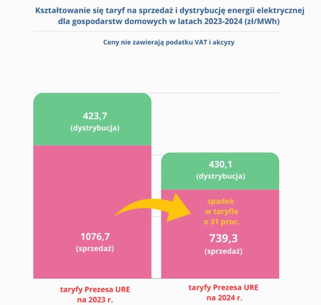 Prezes URE zatwierdził taryfy sprzedaży i dystrybucji prądu na 2024 rok