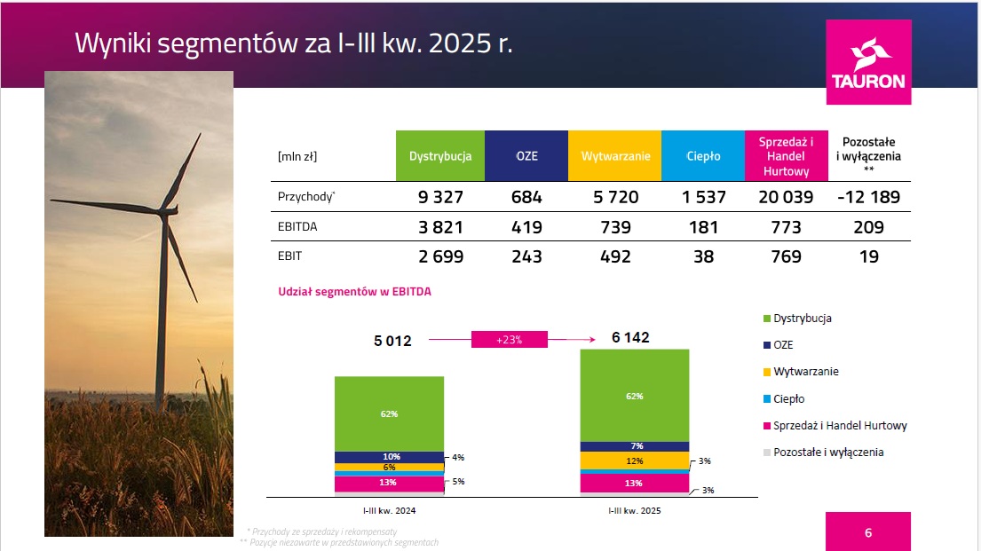 Tauron przeznacza miliardy na inwestycje. Jeden biznes wyraźnie się wybija